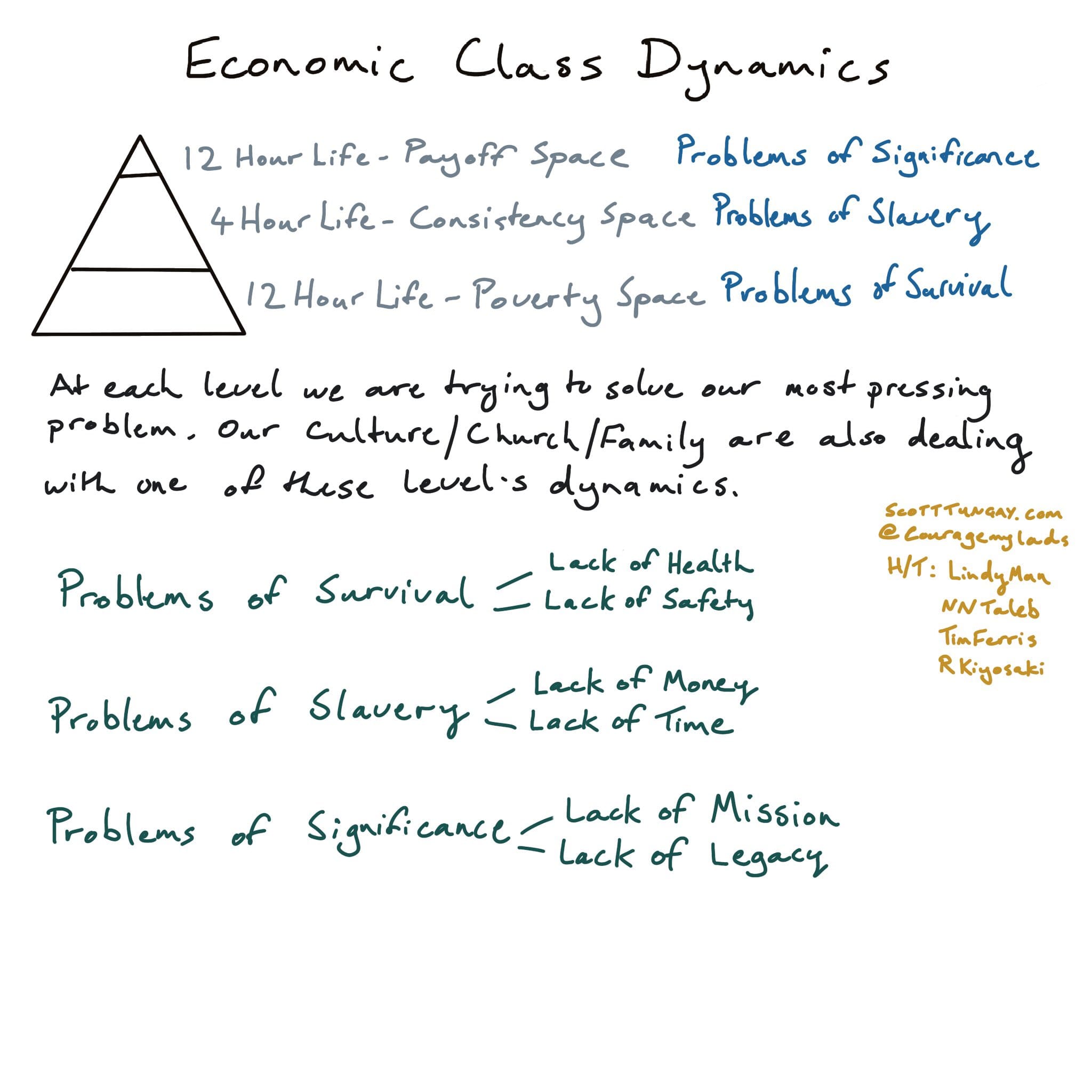 Survival Economy | Scott Tungay